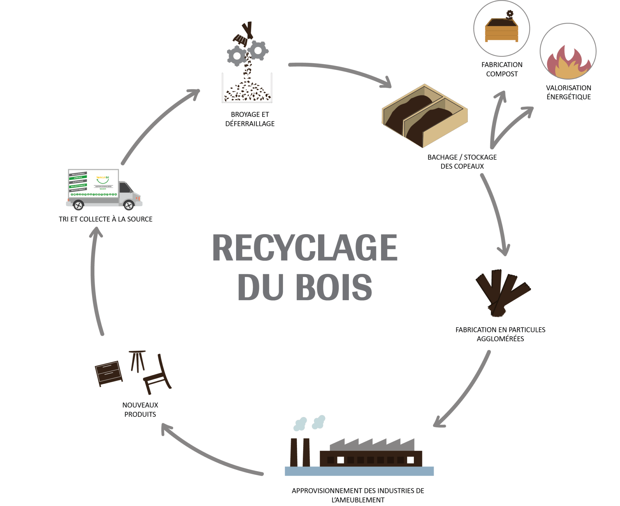 Le recyclage du bois - Lemon Tri