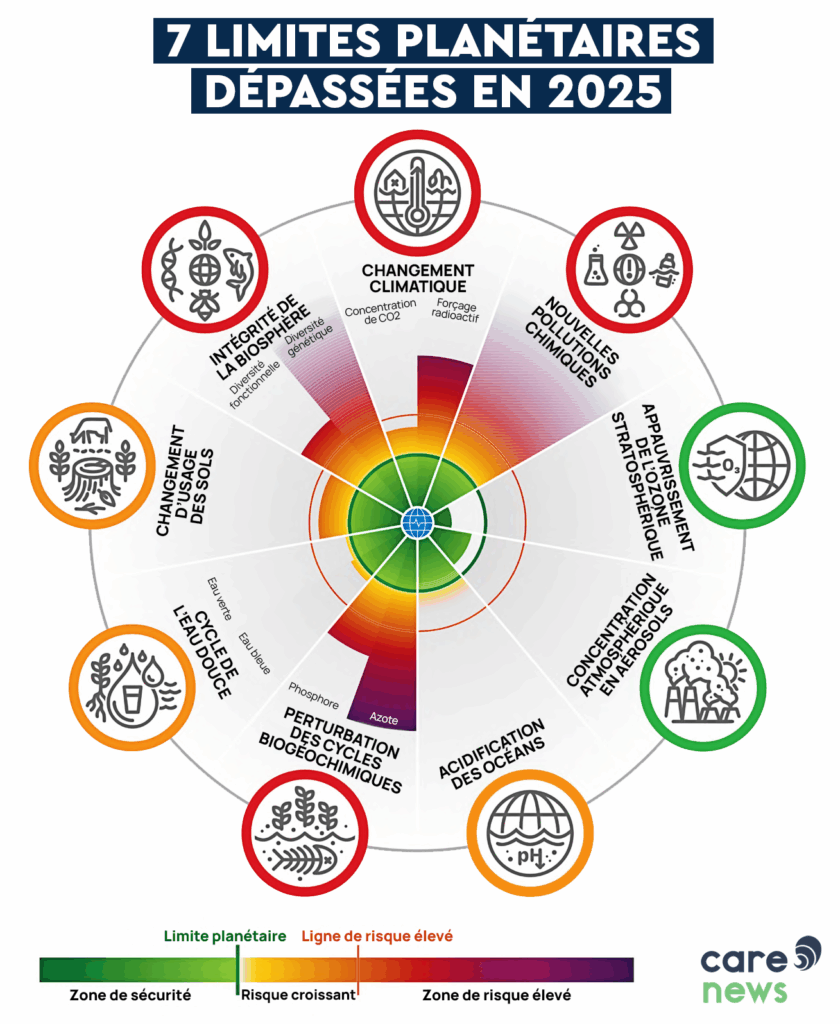 Limites planétaires, qu'est ce que c'est ? - Lemon Tri